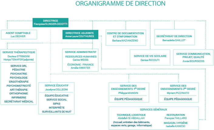Organigramme de direction 2020 | INJS